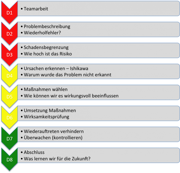 8D Methodik Schulung: Reklamationsmanagement 8 Schritte zum Erfolg
