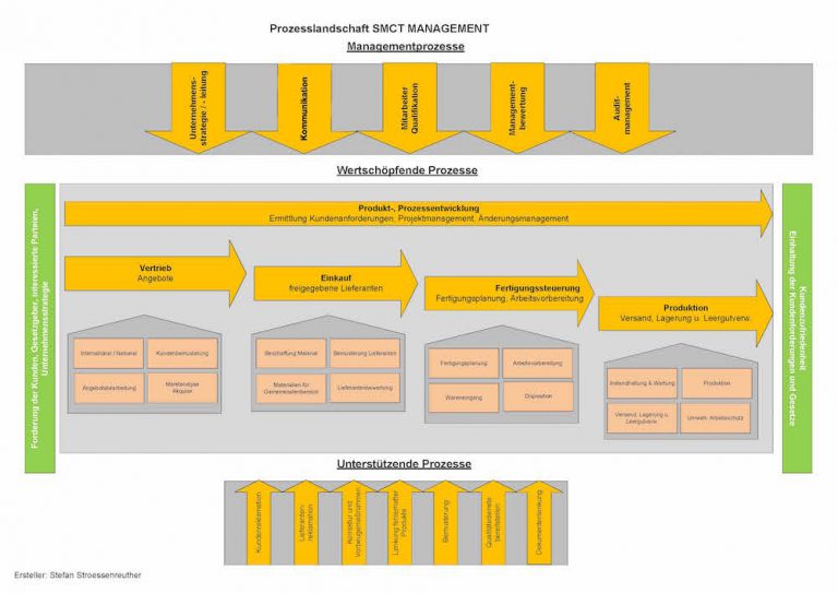 Prozesslandkarte - Was beinhaltet eine Prozesslandkarte? Prozessmodell