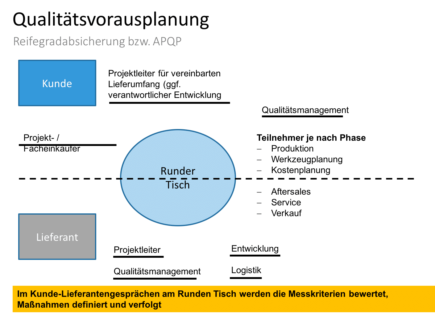 APQP Qualitätsvorausplanung - VDA Reifegradabsicherung und AIAG