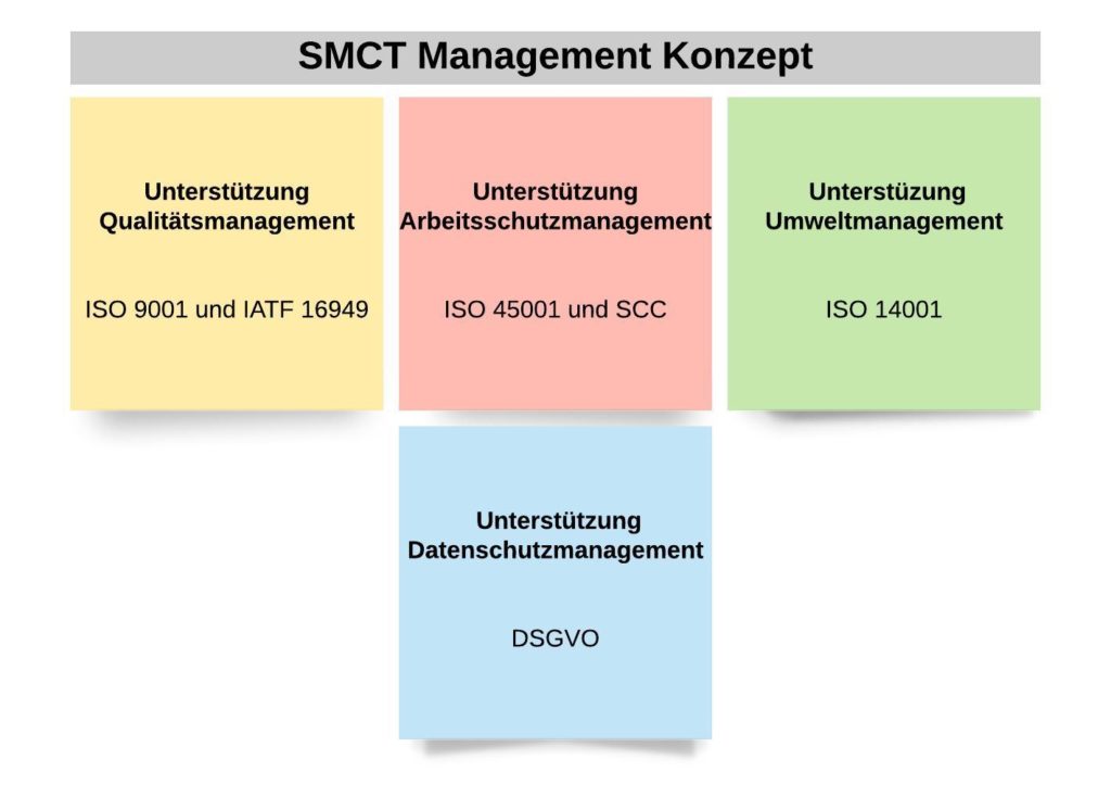 Integriertes Managementsystem - Vorteil der Kombi-Zertifizierung