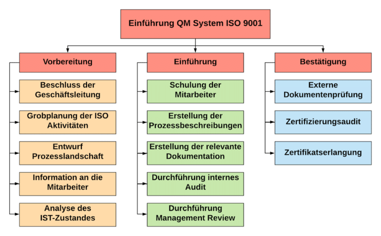 Einführung Qualitätsmanagement System (QMS)