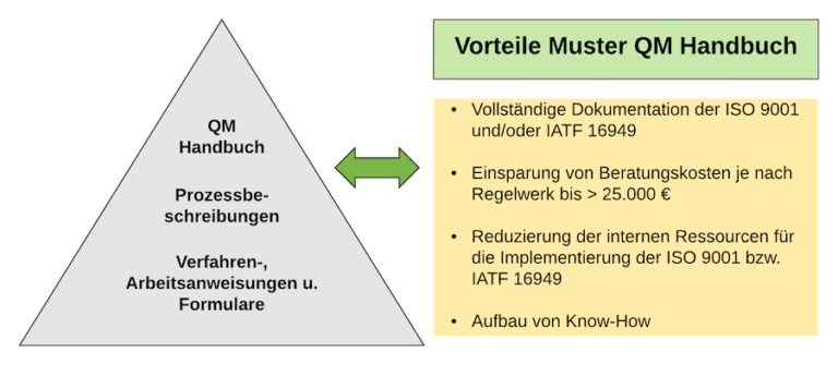 Wofür ein QM Handbuch | Leitfaden Erstellung QM Handbuch ISO 9001