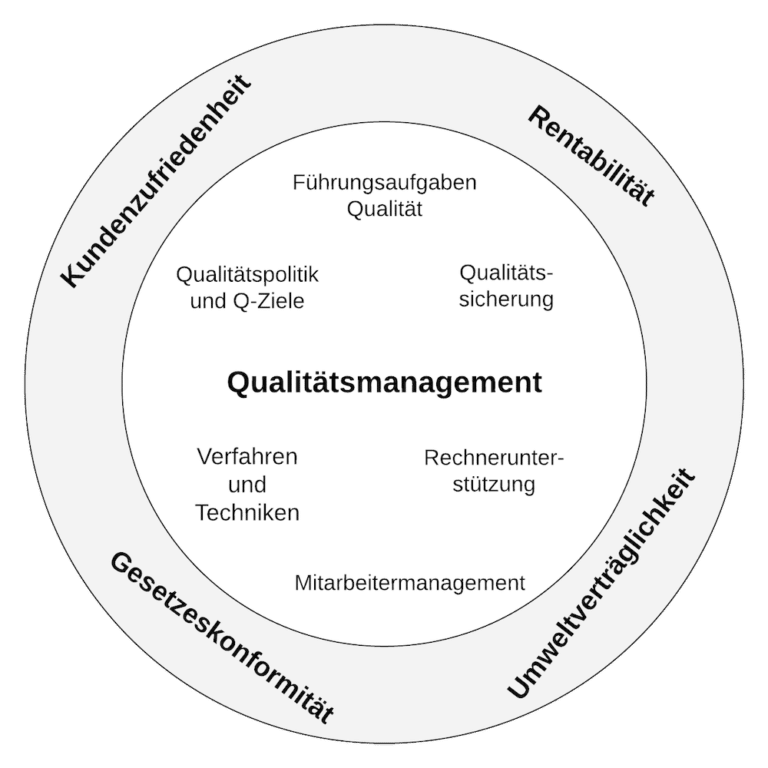 Qualitätsmanagement - Planung Qualitätsmanagement Ziele