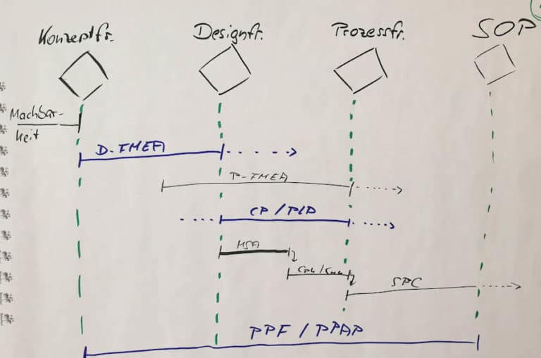 Core Tools IATF 16949 FMEA SPC MSA APQP PPAP PLP