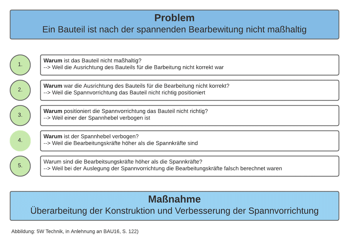 Traktor Notwendigkeit Falten Werkzeuge Der Ursachenanalyse Herberge