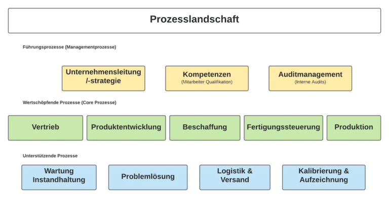 Managementprozesse sind die Führungsprozesse im Unternehmen