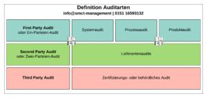 Auditarten - Es gibt verschiedene Arten von internen und externen Audits