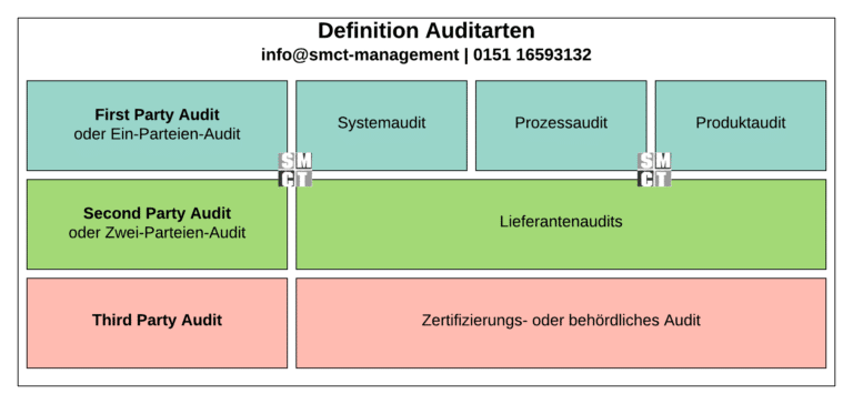 Auditarten - Es gibt verschiedene Arten von internen und externen Audits