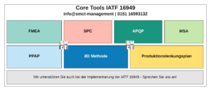 Core Tools IATF 16949 FMEA SPC MSA APQP PPAP PLP