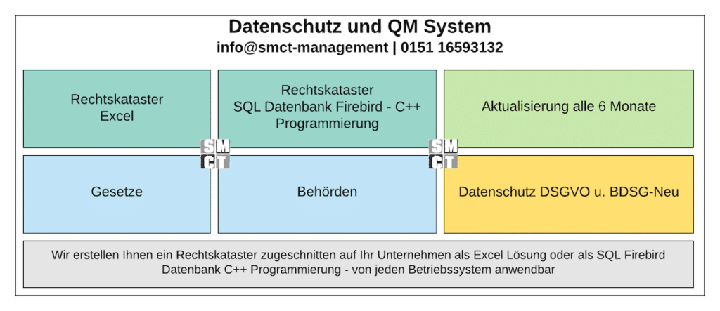 Datenschutz und QM System | Datenschutz Qualitätsmanagement