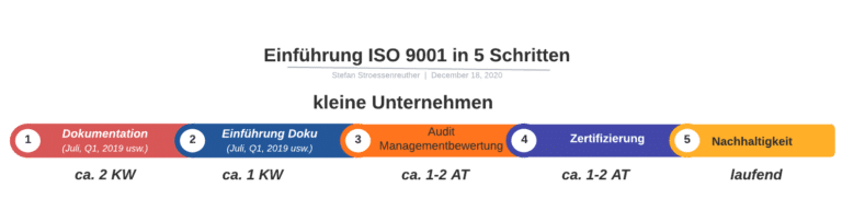 5 Schritte zur ISO 9001 Zertifizierung - Wir unterstützen hands-on