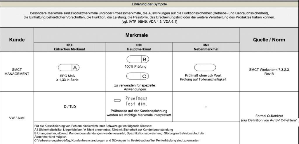 Besondere Merkmale IATF 16949:2016 Abs. 8.3.3.3 (kritische Merkmale)