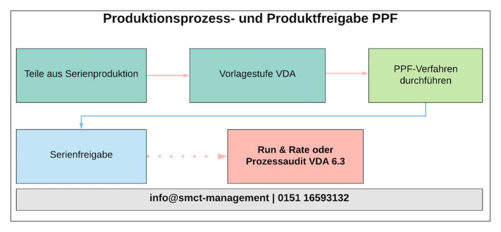 Erstbemusterung - Sicherung der Qualität von Lieferungen VDA 2