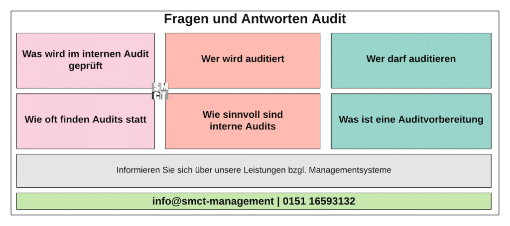 W Fragen zum Audit - Was ist ein Audit und was wird dabei geprüft?