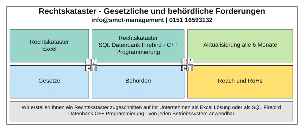 Gesetzliche und behördliche Forderungen der ISO 9001 - Umsetzen QM