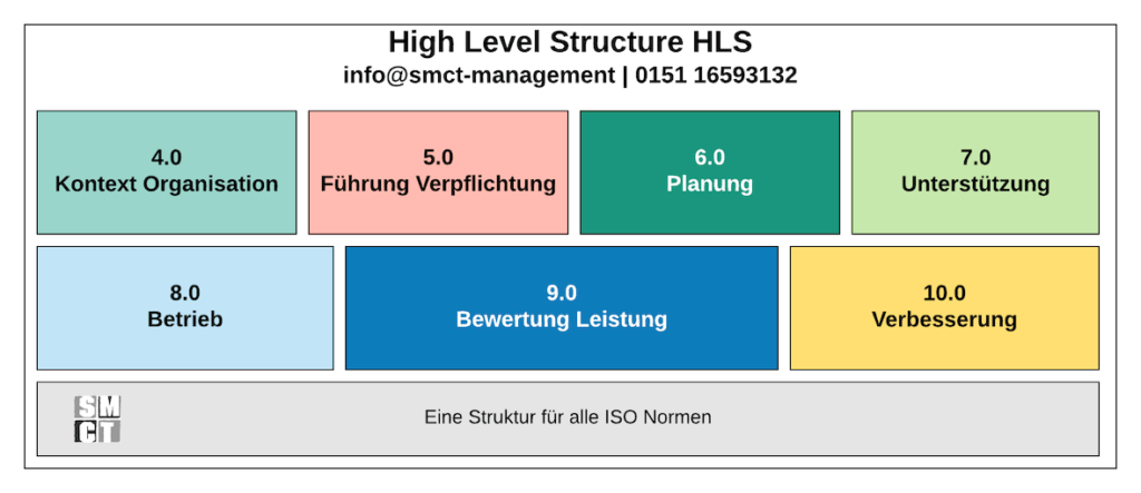 High Level Structure HLS - ISO 9001:2015 Struktur und Aufbau der Norm