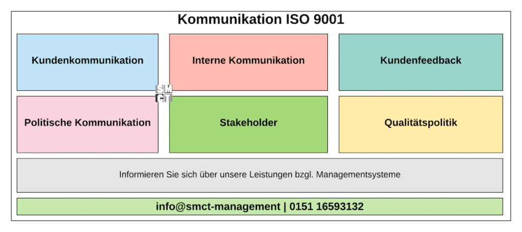Kommunikation interne und externe im Bezug auf das QM System