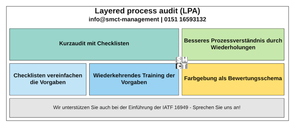 Layered Process Audit - Schulung, Einführung und Checklisten LPA CQI 8