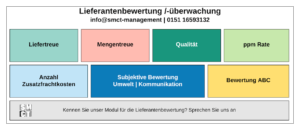 Lieferantenbewertung - ISO 9001 Kapitel 8.4 Lieferantenüberwachung