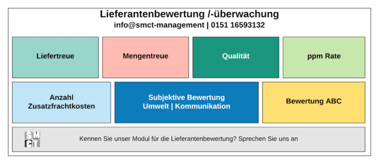 Lieferantenentwicklung - Verbesserung Lieferantenmanagement