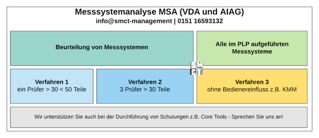 Messsystemanalyse MSA oder als Messmittel Fähigkeitsanalyse bekannt