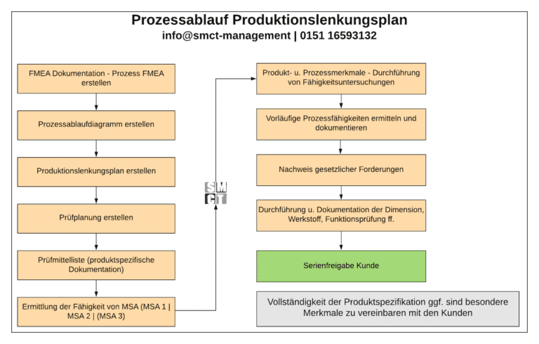 Produktionslenkungsplan - Control Plan IATF 16949 √ Schulung PLP