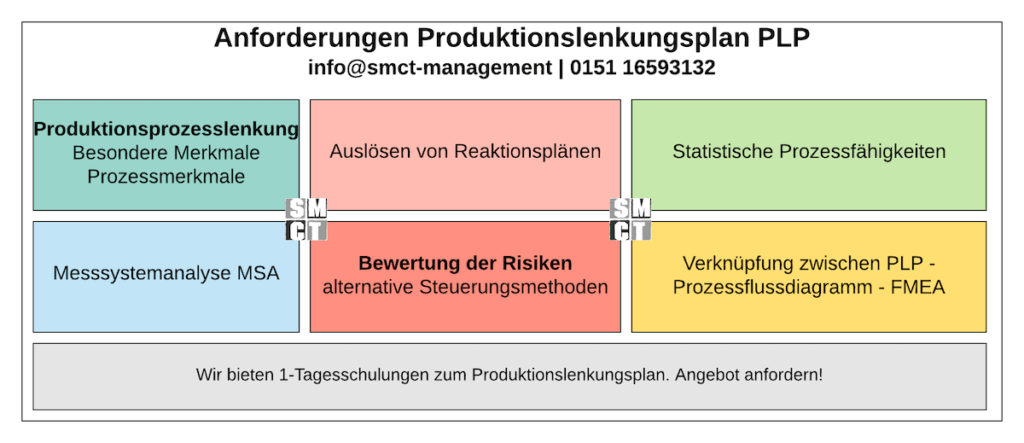 Produktionslenkungsplan - Control Plan IATF 16949 √ Schulung PLP