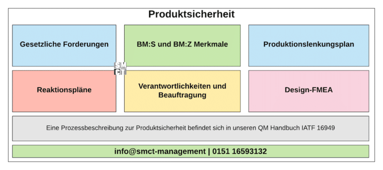 Produktsicherheit findet Anwendung bei Merkmalen für Leib & Leben