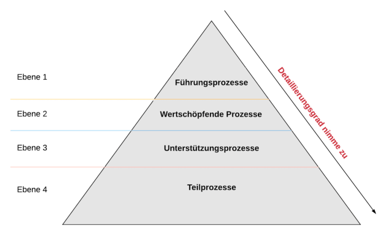 Prozesslandkarte - Was beinhaltet eine Prozesslandkarte? Prozessmodell