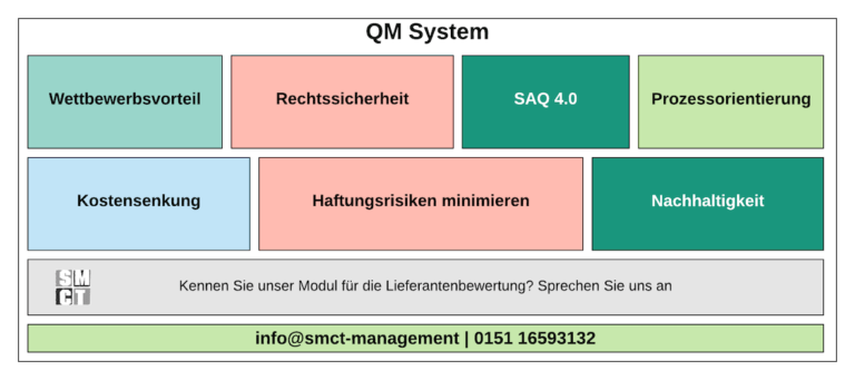 Der QMB ISO 9001:2015 - Managementsysteme und Beratung