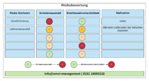 Was sind Risiken und Chancen in der ISO 9001? Bewertung von Risiken