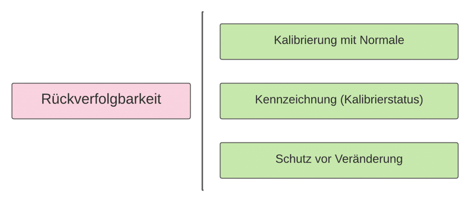 Messsystemanalyse MSA oder als Messmittel Fähigkeitsanalyse bekannt
