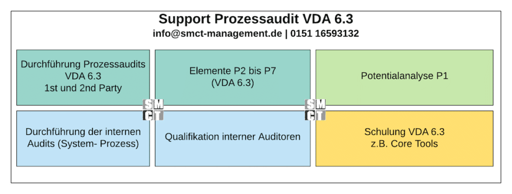 Potenzialanalyse - Element P1 ist Teil des VDA 6.3 Einstufung Lieferanten