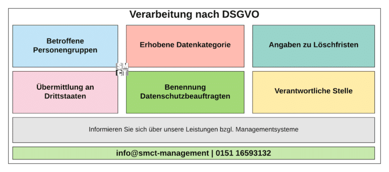 Verarbeitung nach DSGVO - Art. 30 DSGVO