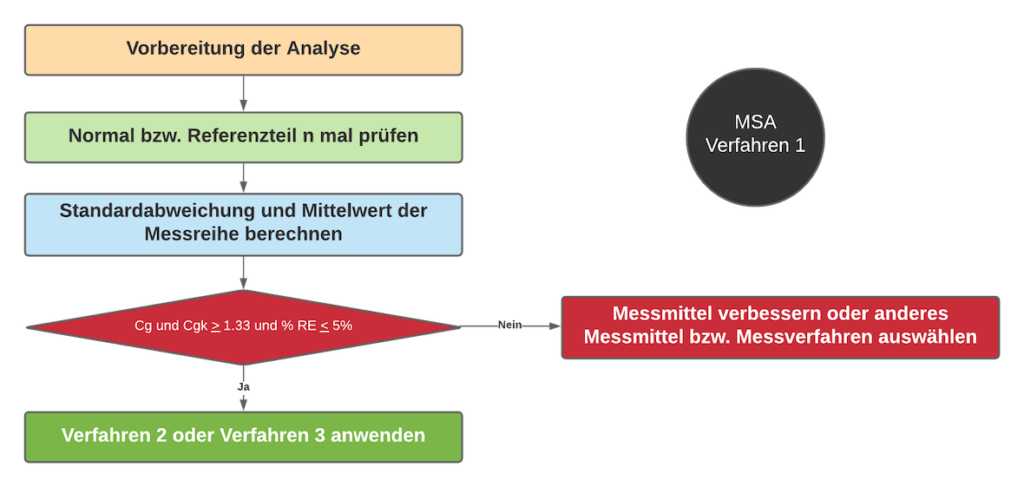 Messsystemanalyse MSA oder als Messmittel Fähigkeitsanalyse bekannt