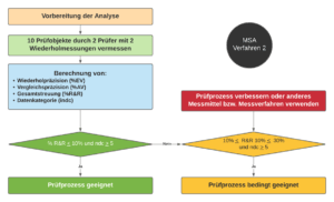 Messsystemanalyse MSA oder als Messmittel Fähigkeitsanalyse bekannt