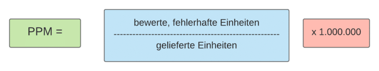 PPM Rate (defect parts per million) als Zielvereinbarung in QSV
