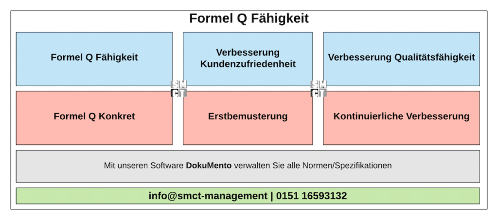 Formel Q Fähigkeit Ausgabe Juni 2015 zur Qualitätsverbesserung