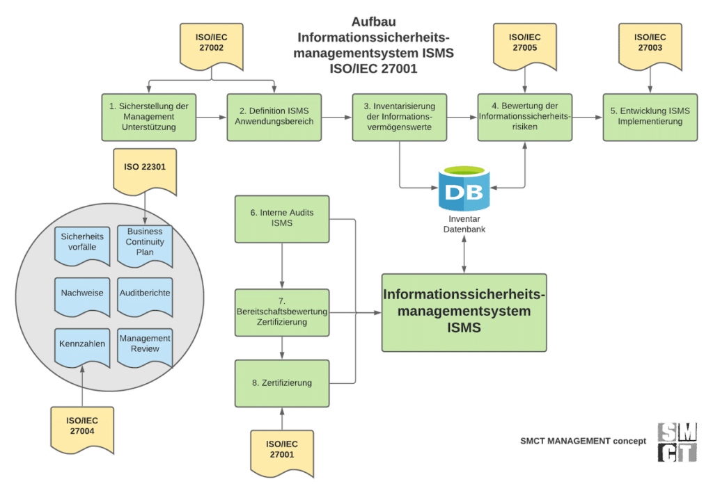 Informationssicherheitsmanagementsystem ISO 27001 Einf hren Informationssicherheitsmanagementsystem ISO 27001 Einf hren