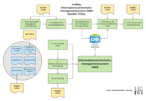 ISO 27001 Handbuch - ISO/IEC 27001, EU-DSGVO und TISAX