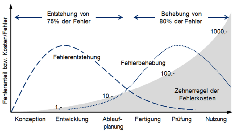 FMEA - Fehlermöglichkeits- und Einflussanalyse AIAG und VDA