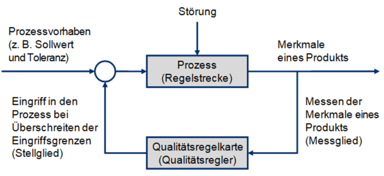 Qualit tsregelkarte Und Histogramm Methoden Der Prozesskontrolle