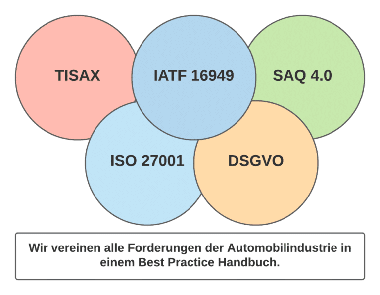 SAQ 4.0 - Leitprinzipien der Automobilindustrie zur Nachhaltigkeit - NQC