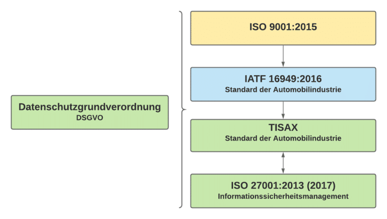 Der TISAX Standard und die ENX Association Plattform