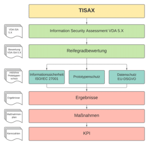 Fragenkatalog VDA ISA ist ein Instrument für die Bewertung ISMS