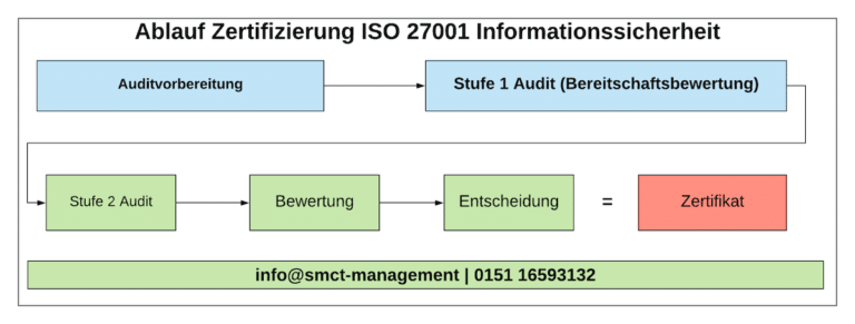 ISO 27001 Zertifizierung: Schritte zur Umsetzung