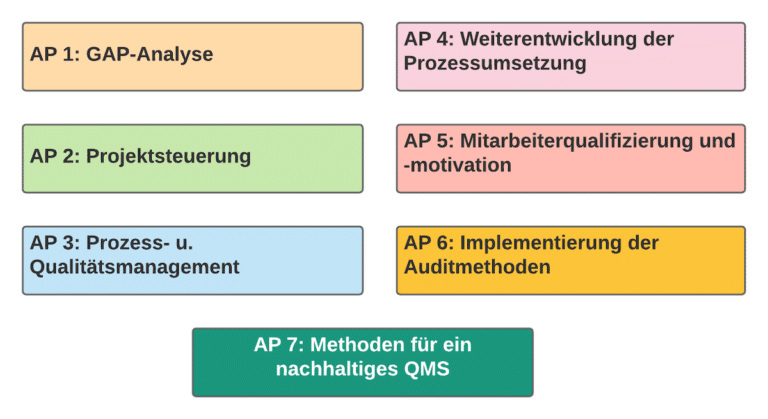 Checkliste Implementierung ISO 9001 - unterteilt in Arbeitspaketen AP