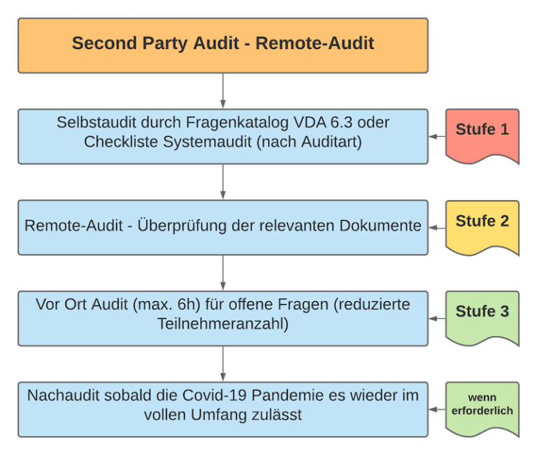 Second Party Audit – Remote-Audit. Auch während der Covid Pandemie