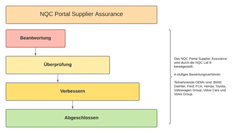 NQC Portal Supplier Assurance - Selbstauskunft Nachhaltigkeit SAQ