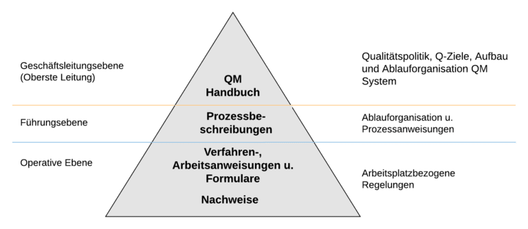 Ein sinnvoller Aufbau der QM Dokumentation gemäß Pyramide